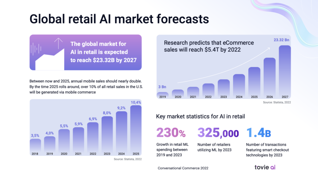 Conversational Commerce 2022 Report: Trends & Market Data — Tovie AI