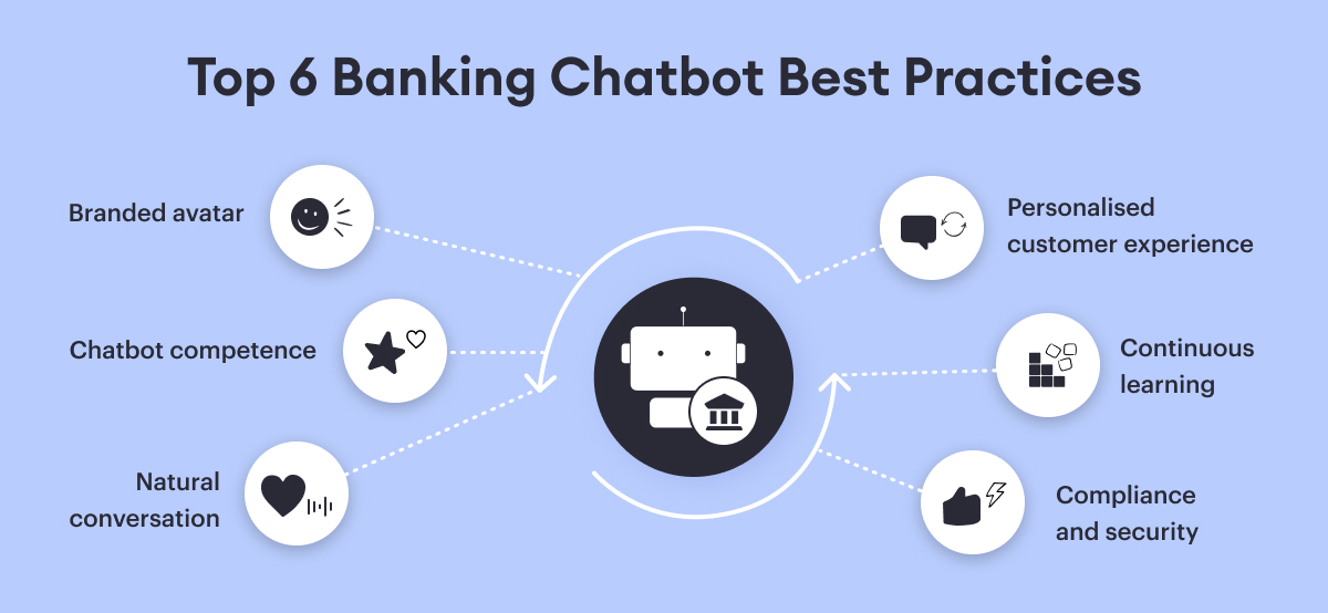 Banking chatbots examples and best practices for implementation Banking chatbots examples and best practices for implementation