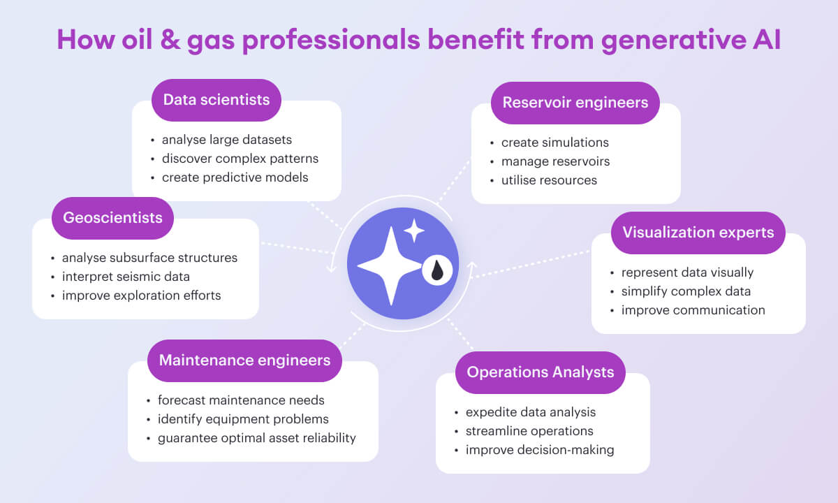 Generative AI for Oil and Gas: Unleashing the Potential Through Digital ...
