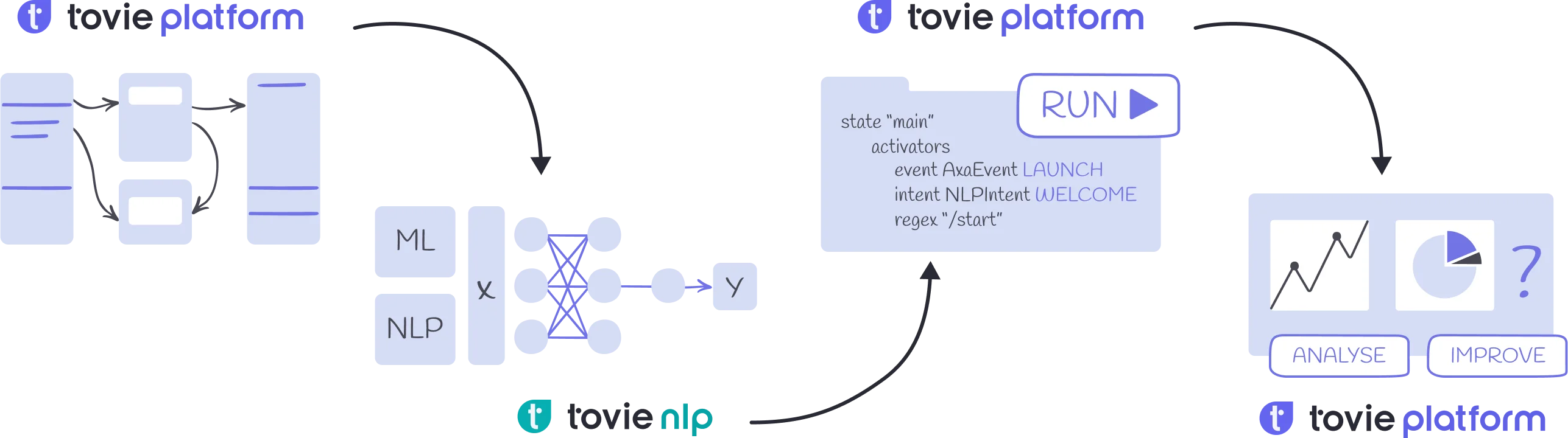 All-In-One Conversational AI Platform - Tovie Cloud